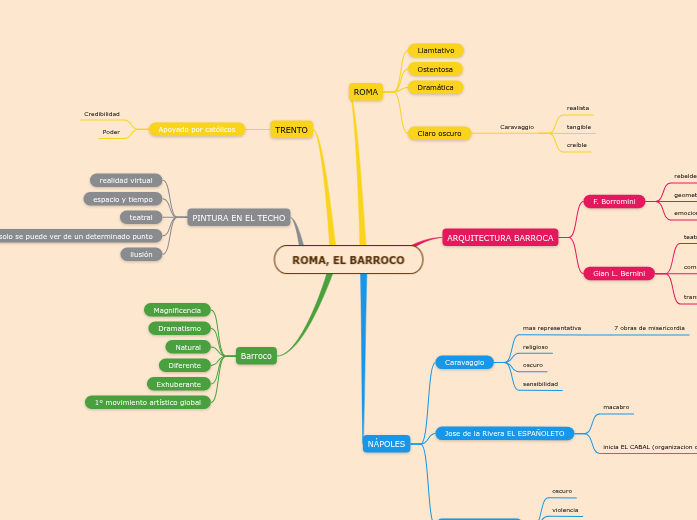 ROMA, EL BARROCO - Mind Map
